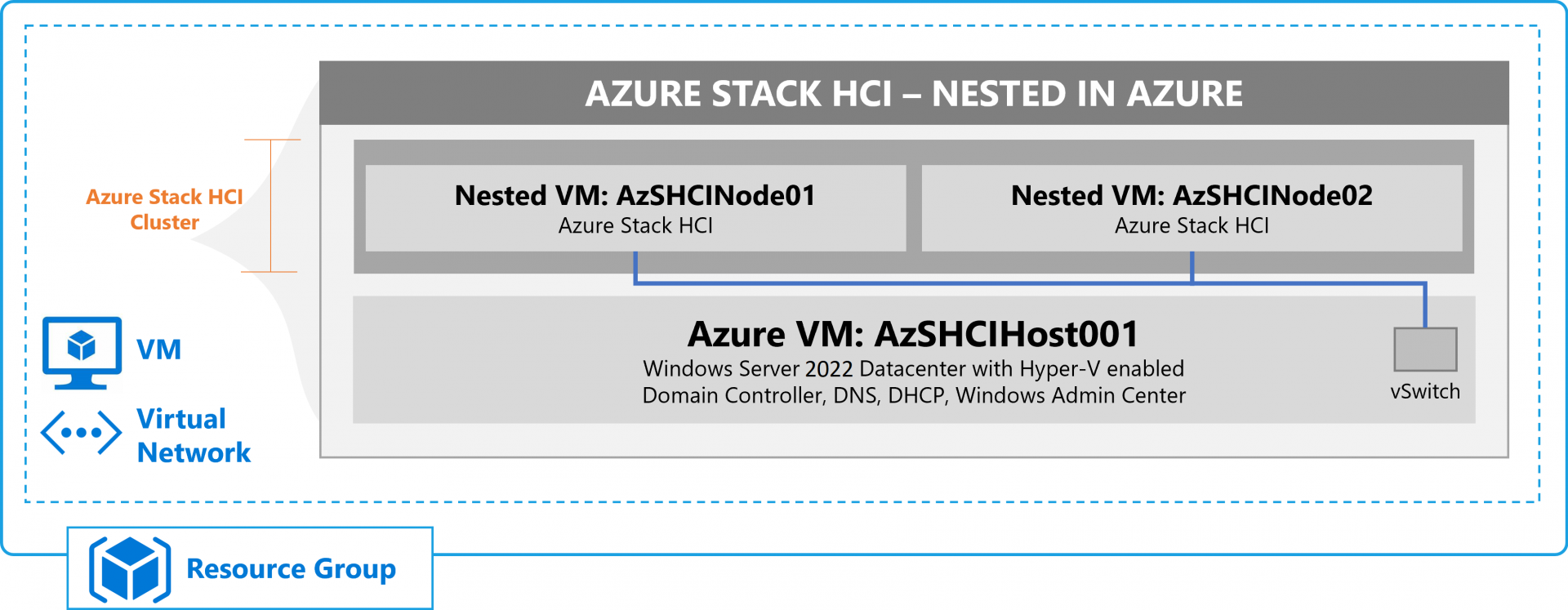 Evaluate Azure Stack HCI #2/10 “Deploy the Azure VM” | mvpskill.com ...