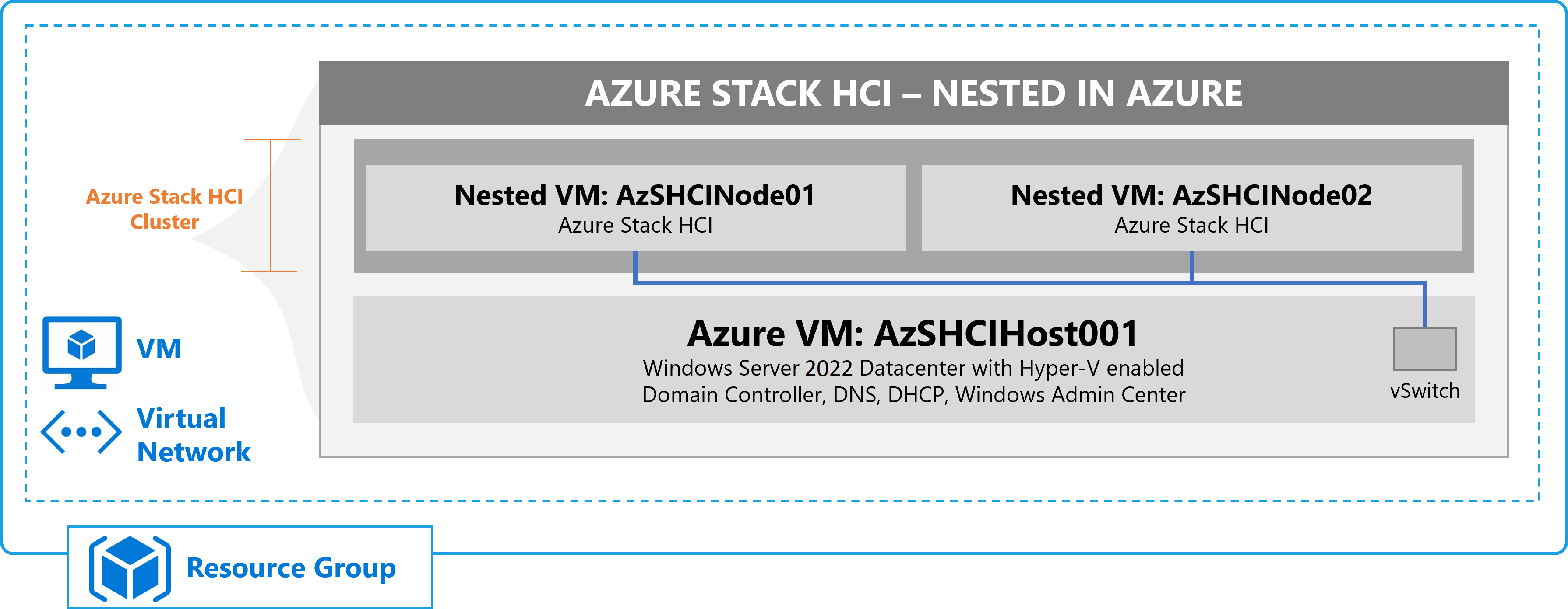 Evaluate Azure Stack HCI #2/10 “Deploy the Azure VM” | mvpskill.com | Change the World by ...